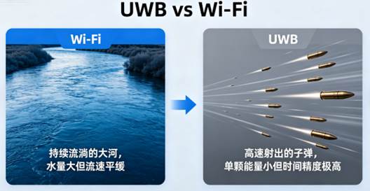 零基础读懂UWB超宽带技术，核心原理一次讲透_uwb知识-CSDN博客