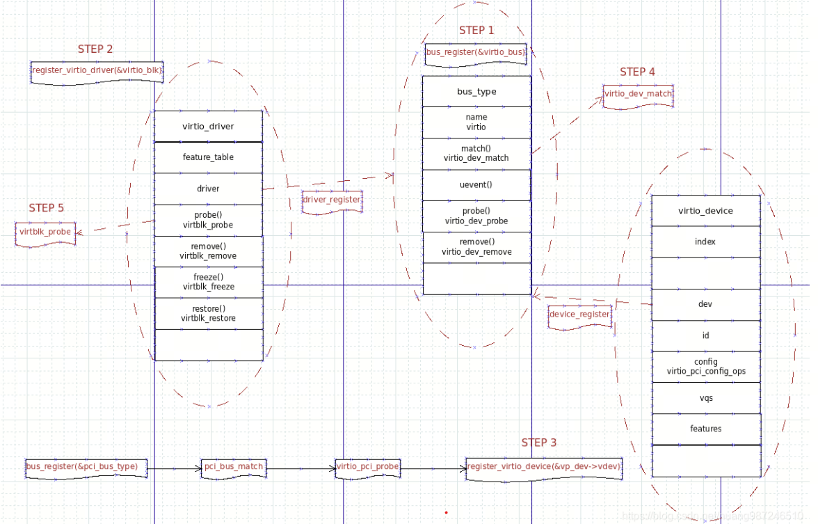 Linux之virtio实现原理--virtblk设备初始化_linux自带的virtio机制-CSDN博客
