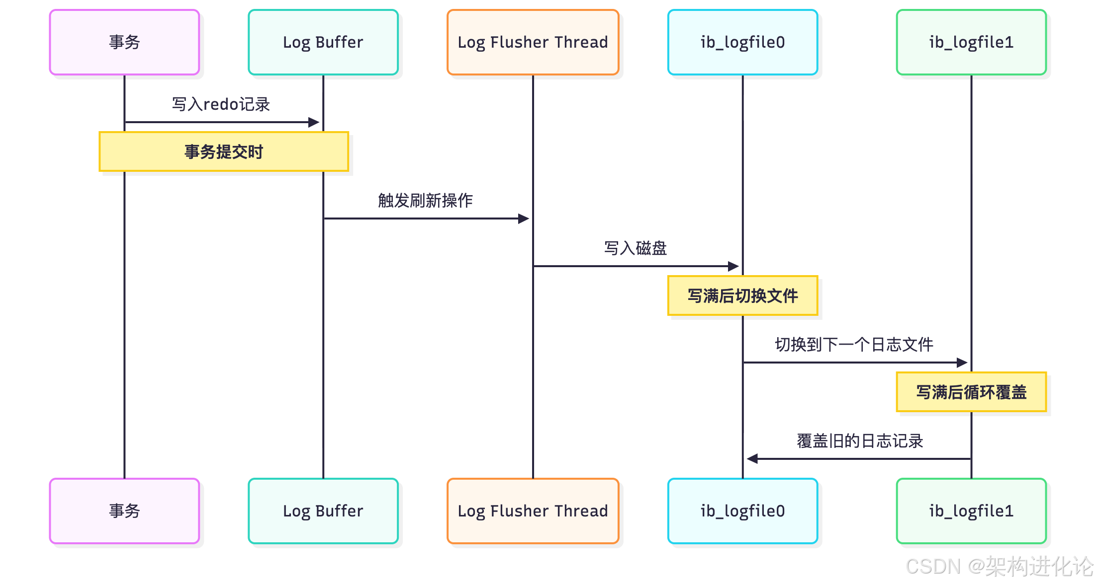 MySQL事务日志深度解析：Undo Log与Redo Log的协同设计奥秘-CSDN博客