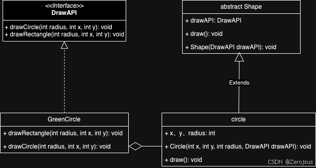 【设计模式】结构型设计模式 桥接模式的实现 Csdn博客