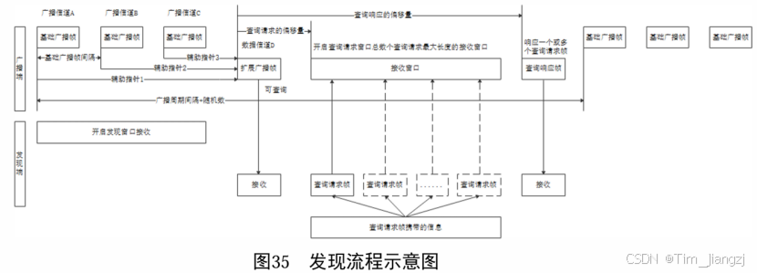 星闪SLE物理层和数据链路层总结以及与蓝牙对比_sle2.0-CSDN博客