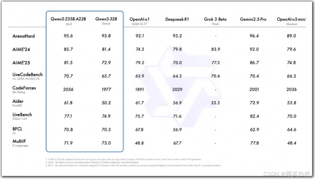 Qwen3 重磅开源_dify关闭qwen3 思考链-CSDN博客