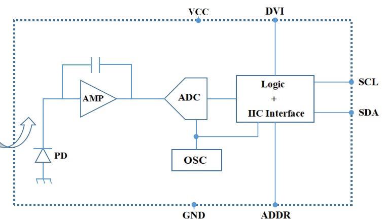 STM32+BH1750光照传感器【附整套代码+流程图】-CSDN博客