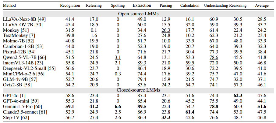 【读点论文】OCRBench v2: An Improved Benchmark for Evaluating LMMs多模态模型在OCR各项任务对比，识别优于专用小模型，但是严重缺乏定位能力 ...