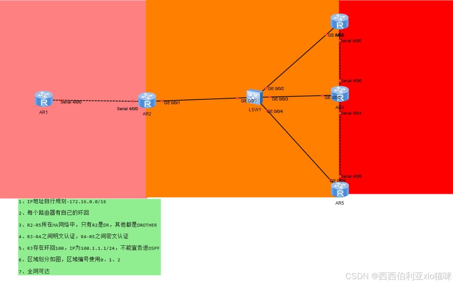 保姆级 HCIA--ospf实验（进阶版）-CSDN博客