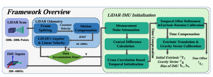 lidar--IMU--camera标定方法汇总和局限性整理_lidar和imu工厂标定-CSDN博客