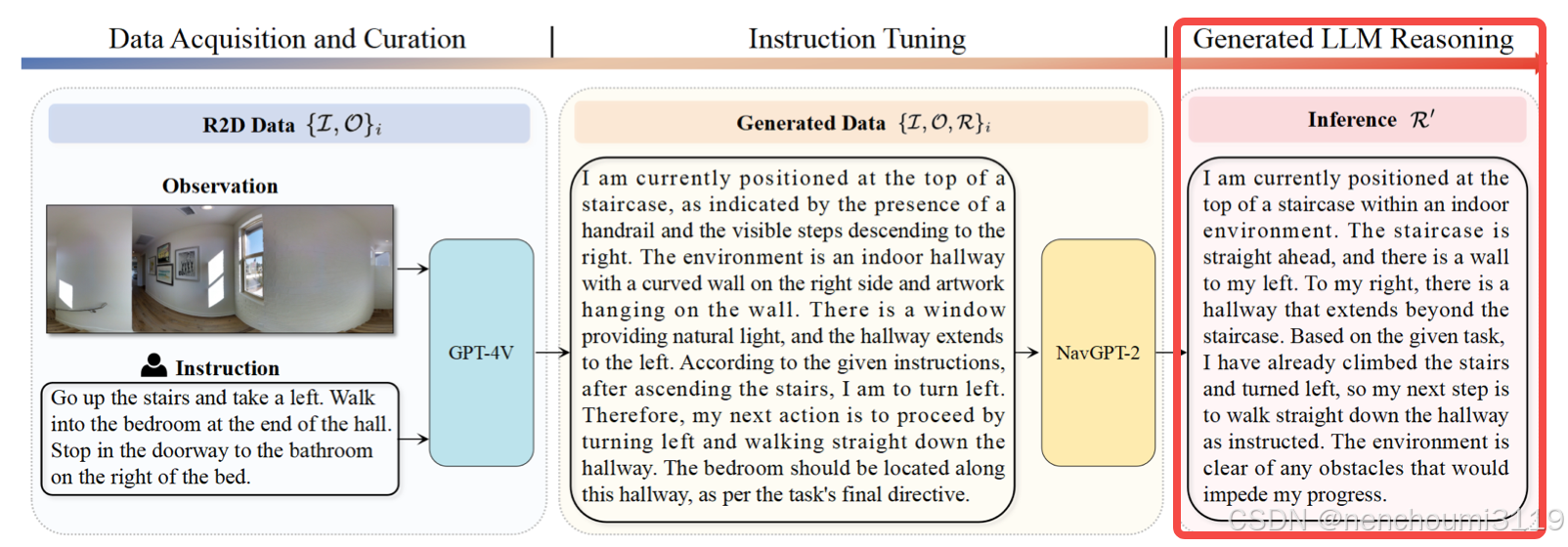 VLN 论文精读（一）NavGPT-2:Unleashing Navigational Reasoning Capability for Large Vision-Language ...