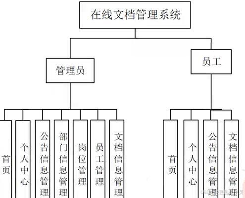 laragon基于Thinkphp-Laravel的在线文档管理系统_php文档管理系统-CSDN博客