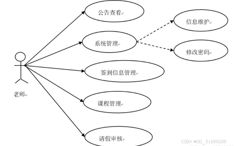 Pythonjavanodejs基于微信小程序的课堂考勤系统djangoflask 计算机毕业设计 Csdn博客