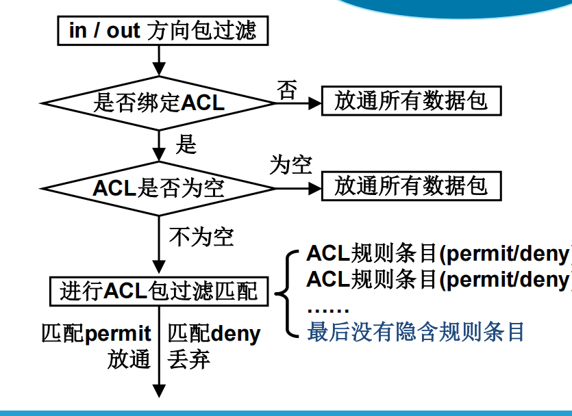 ACL与包过滤总结_路由器包过滤规则-CSDN博客