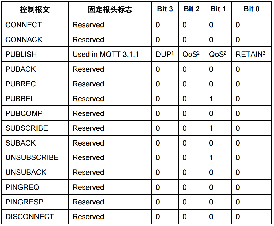 嵌入式系统学习Day34（mqtt协议）_mqtt协议嵌入式-CSDN博客