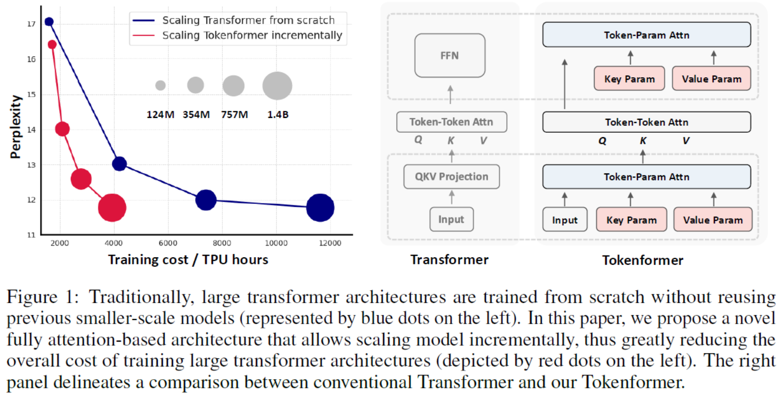 LLMs之TokenFormer：《TokenFormer: Rethinking Transformer Scaling with Tokenized Model Parameters》翻译 ...