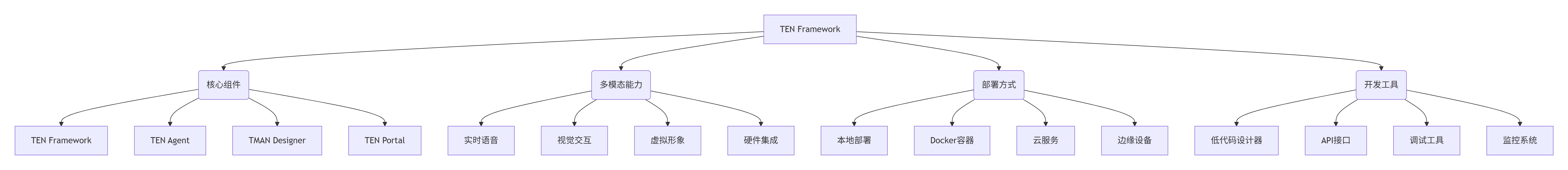 【GitHub项目推荐--TEN Framework：开源对话式语音AI代理框架完全指南】_ai 对话开源框架-CSDN博客