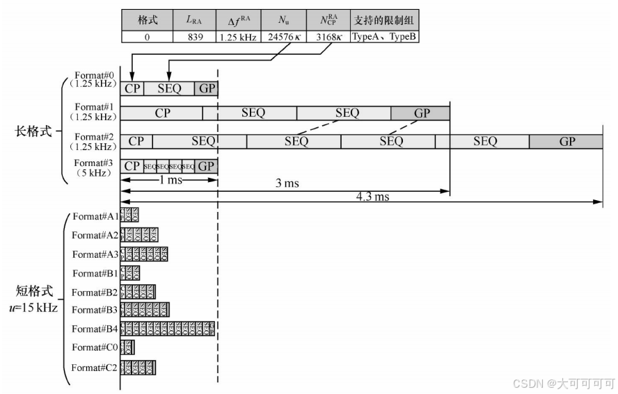 【PRACH信道】_prach configuration period-CSDN博客