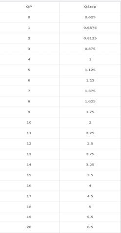 QP原理的讲解_编码qp值-CSDN博客
