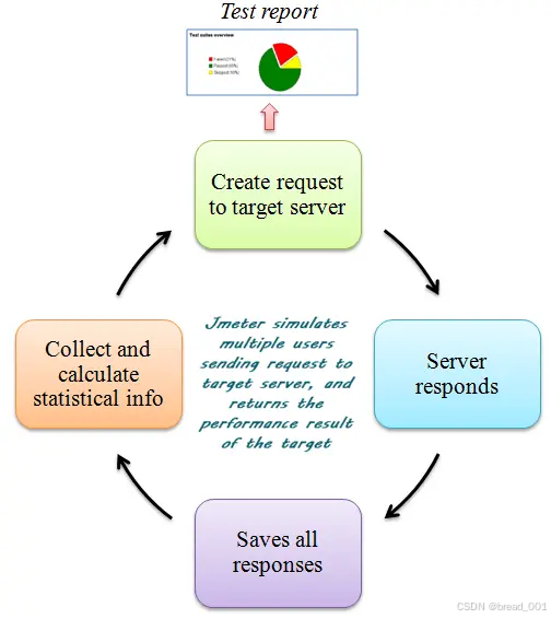 JMeter‌最全使用手册_jmeter详细教程-CSDN博客