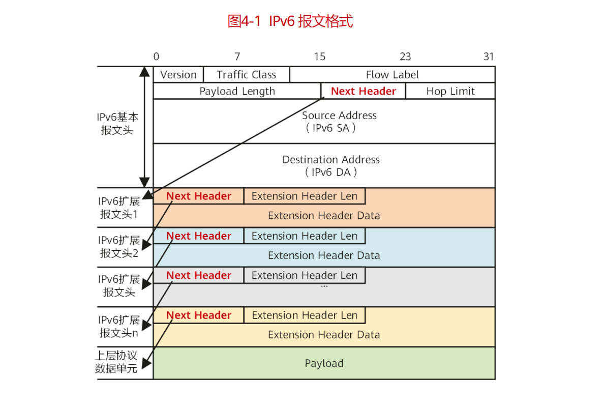 基于IPv6转发平面的段路由‌SRv6(Segment Routing IPv6)学习_ipv6 srh头-CSDN博客