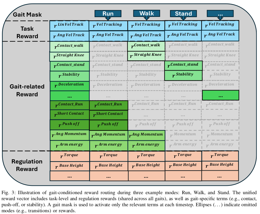 Gait-Conditioned Reinforcement Learning with Multi-Phase Curriculum for ...