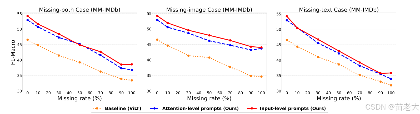 Multimodal Prompting with Missing Modalities for Visual Recognition( 视觉识别的多模态缺失提示学习)-CSDN博客