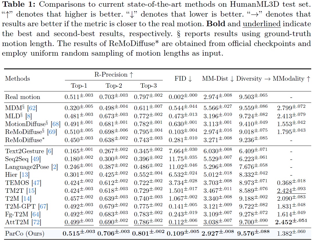 【论文速度 + 核心代码定位】（2024 ECCV）ParCo: Part-Coordinating Text-to-Motion Synthesis_text-to-motion git ...