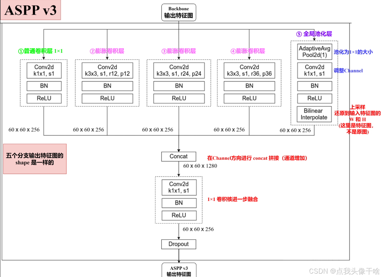 SwinTransformer改进（7）：融合ASPP模块_aspp模块实现-CSDN博客