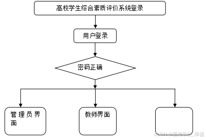 SSM高校学生综合素质评价系统 SSM技术驱动的高校学生综合素质评估平台 基于SSM框架的高校学生综合素养评价系统_评价系统技术框架-CSDN博客