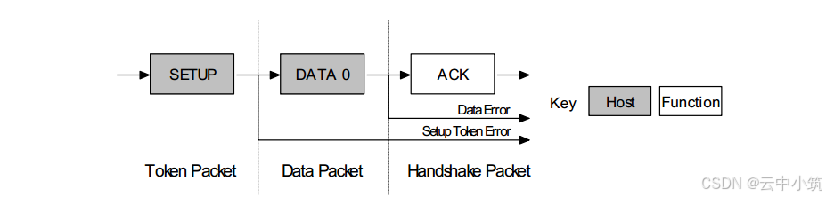 USB2.0之协议规范——信息包(packet)与传输(transfer)_usb packet-CSDN博客