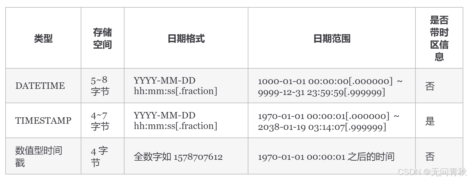 Mysql入门概述mysql 字段类型varchar Csdn博客