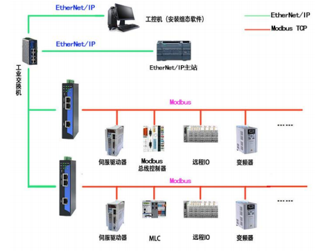 EtherNet/IP 转 ModbusTCP 协议网关_:ethernet modbus-tcp-CSDN博客