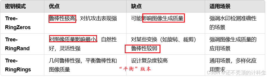 Tree-Ring Watermarks Fingerprints for Diffusion Images图像水印（树环水印，用于扩散图像的 ...