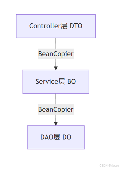 超高性能Bean拷贝利器：BeanCopier深度解析-CSDN博客