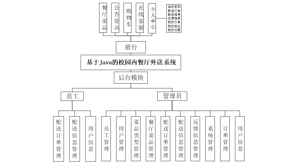 计算机毕设springboot基于java的校园内餐厅外送系统 基于springboot框架的java校园餐厅外卖服务平台设计与实现 Java