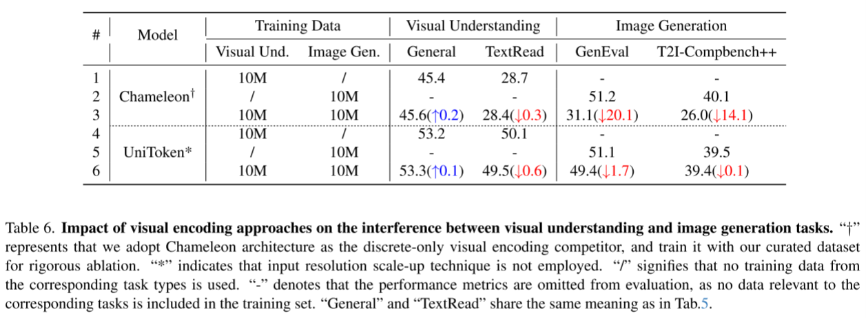 CVPRW2025 UniToken-生成理解统一模型 论文解读-CSDN博客