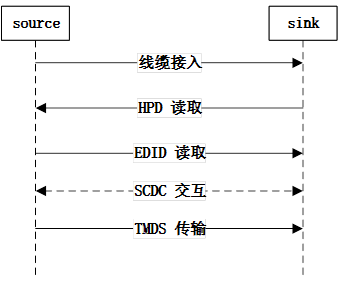 HDMI建立连接详解_hdmi scdc-CSDN博客