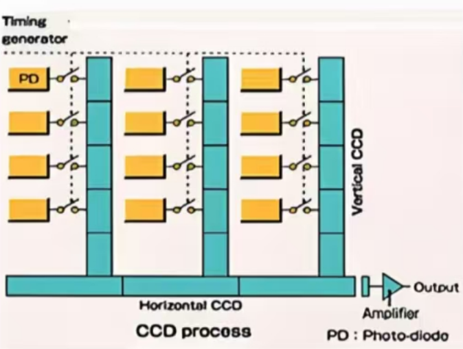 CCD、CMOS图像传感器的原理、差异分析_ccd cmos-CSDN博客