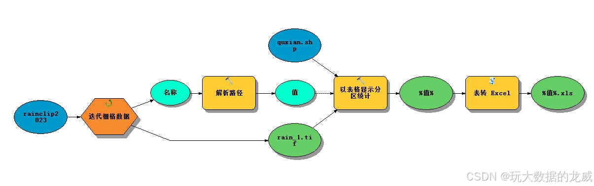 Arcgis技巧：不会代码模型构建器是最好的平替—从nc文件批量提取数据到excel为例气象nc数据转为excel表 Csdn博客