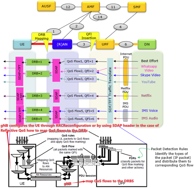 QoS and DRB_qosflow和drb映射规则-CSDN博客