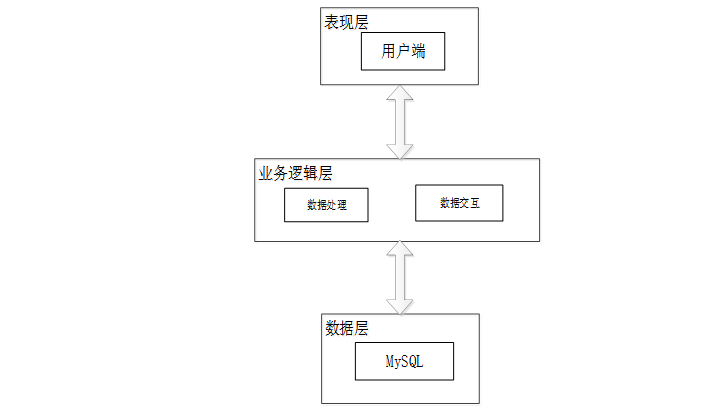 旅游大数据可视化分析系统的设计与实现 计算机毕业设计源码91522-CSDN博客