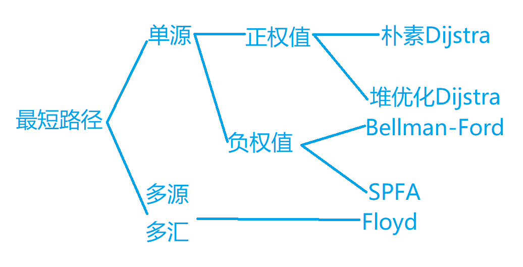 spfa算法：求最短路 & 判断负环_计算 shortest path distance for lva的软件-CSDN博客
