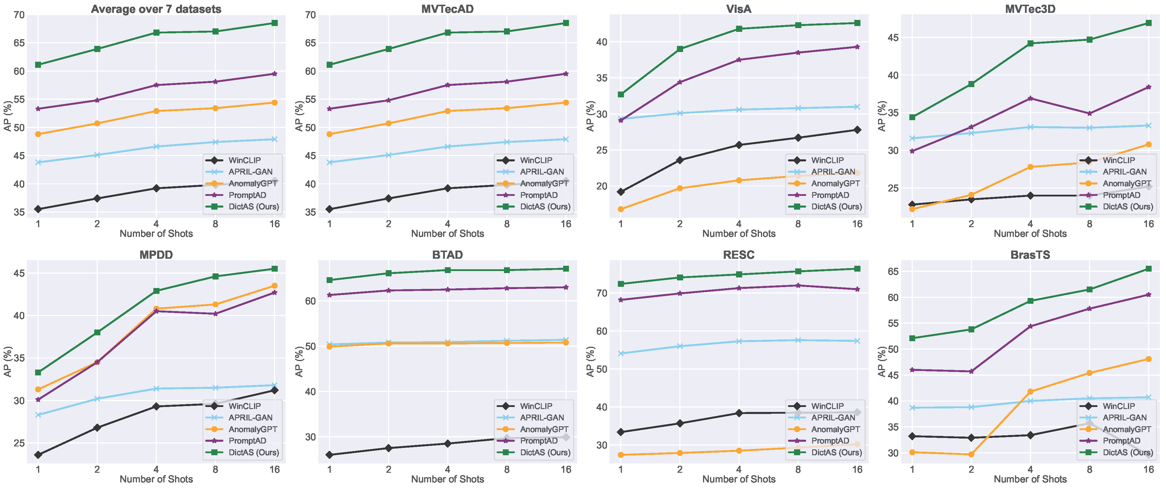 ICCV 2025: DictAS: A Framework for Class-Generalizable Few-Shot Anomaly Segmentation via ...