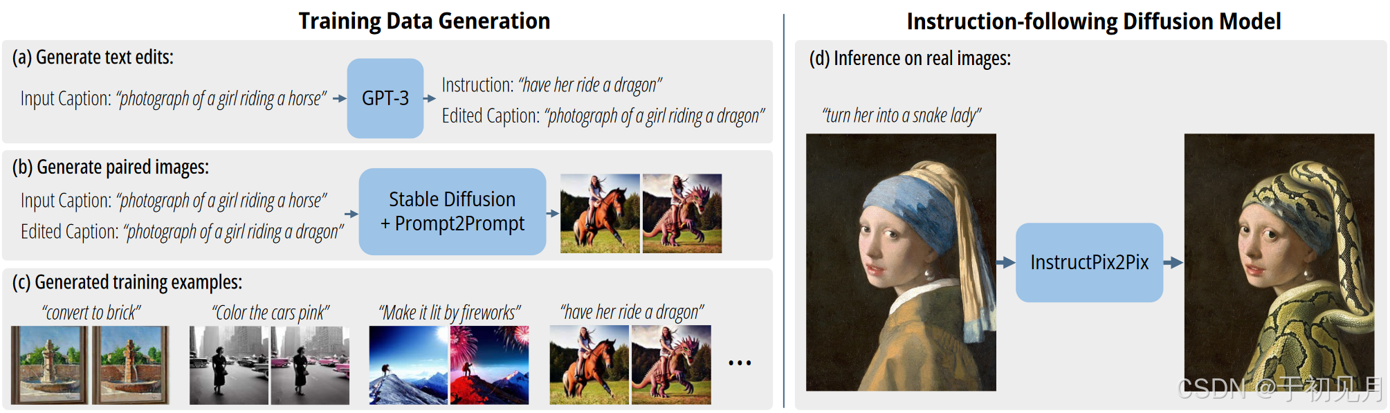 InstructPix2Pix: Learning to Follow Image Editing Instructions_instructpixeltopixel-CSDN博客