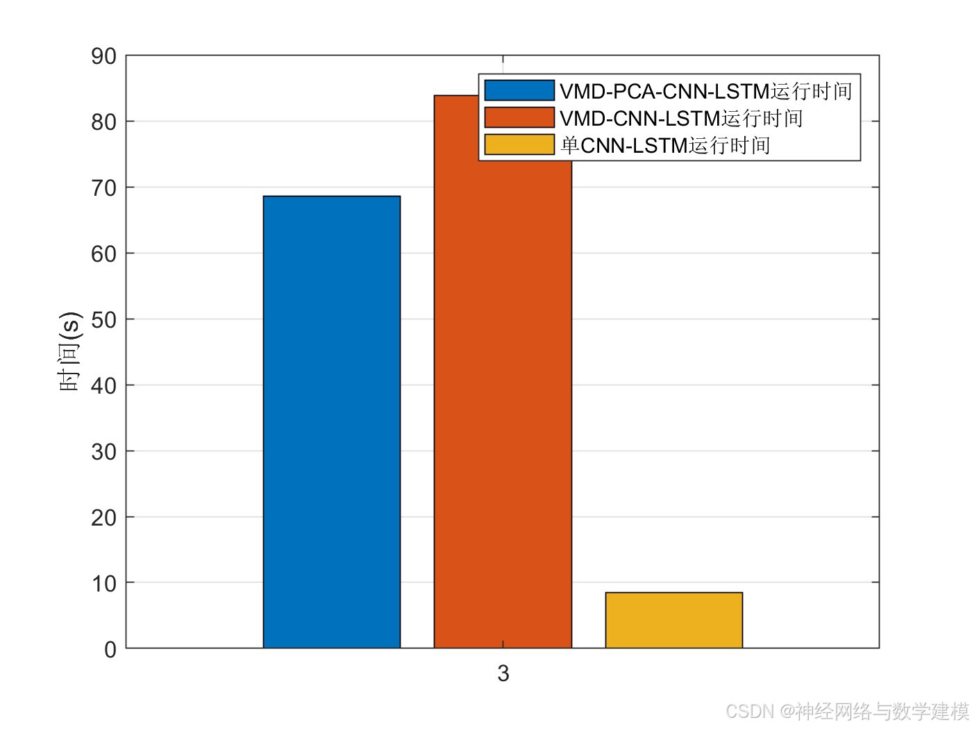 超多对比！时序回归预测|VMD分解+PCA特征筛选+CNN-LSTM|Matlab_pca-cnn-lstm-CSDN博客