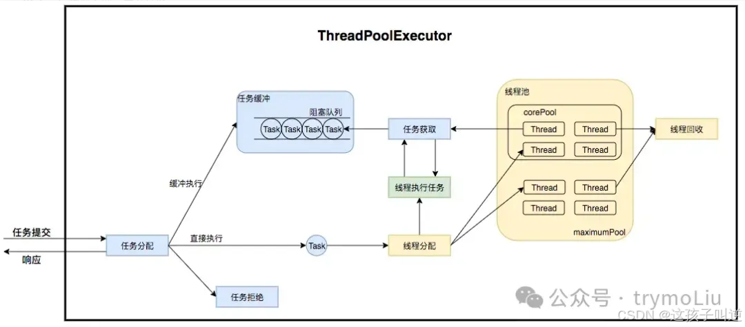 线程池实现原理ThreadPool_thread pool实现-CSDN博客