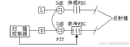 光纤学习 - OFDR（2） - 光纤光栅/光纤布拉格光栅（FBG）-CSDN博客