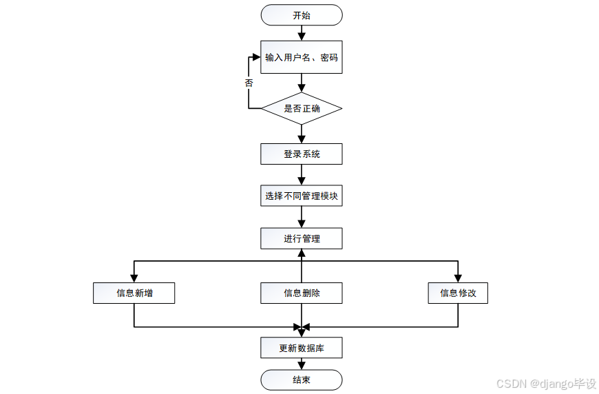计算机毕业设计springboot网上订餐系统 基于spring Boot框架的在线餐饮服务平台设计与实现 Spring Boot驱动的网络