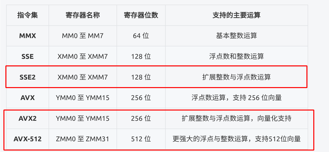 ARM SIMD 指令集：NEON 简介_arm neon-CSDN博客
