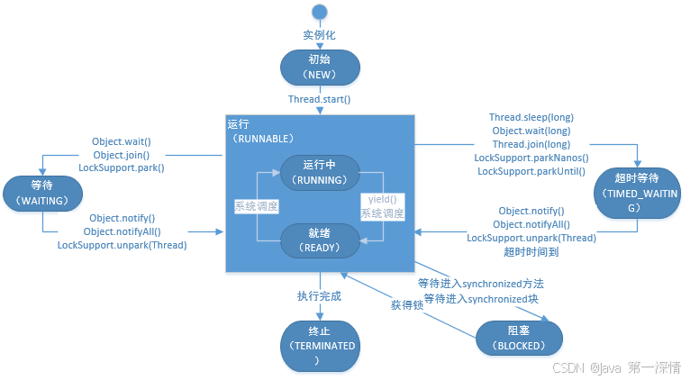 精心修炼Java并发编程（JUC）-线程池深度剖析_java juc 线程池-CSDN博客