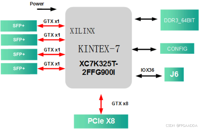 基于Xilinx Kintex-7 FPGA K7 XC7K325T PCIeX8 四路光纤卡_xc7k325t和xc7k410t-CSDN博客