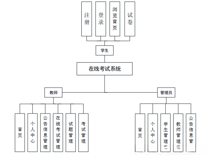 java/php/net/python基于jsp+servlet的在线考试系统【2024年毕设】-CSDN博客