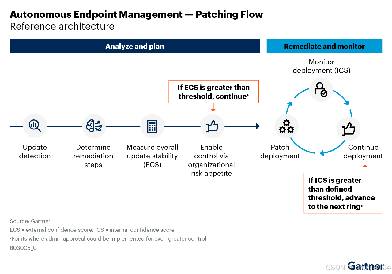 Gartner发布自主终端管理AEM创新洞察_gartner 终端管理工具的评测-CSDN博客